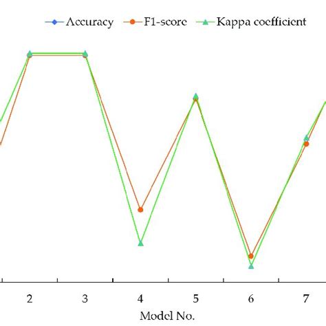 Comparison Of Model Classification Performance Download Scientific Diagram