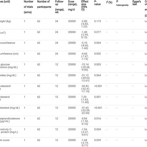 The Effects Of Prebiotic Supplementation In Women With Pcos Download Scientific Diagram