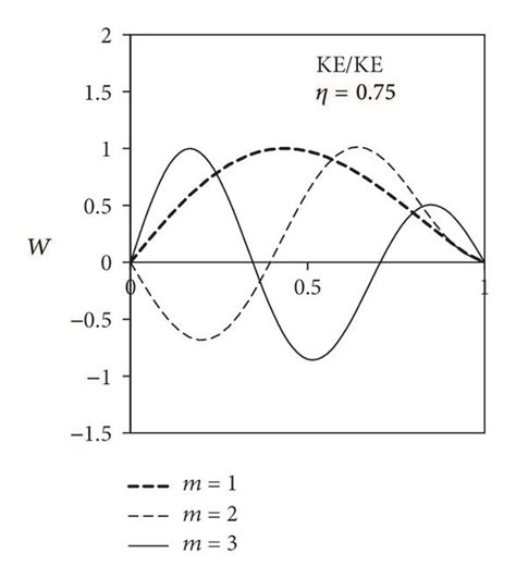 Mode Shapes Of Rectangular Plates For S S Boundary Conditions Download Scientific Diagram