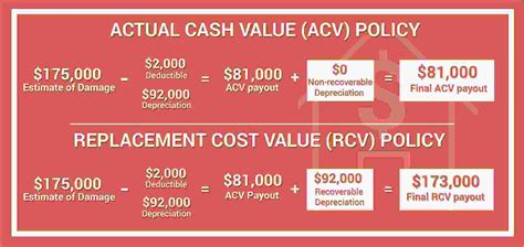 Replacement Cost Valuercv Vs Actual Cash Valueacv