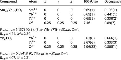 Cell Parameters Atomic Positions Atomic Displacement Parameters And