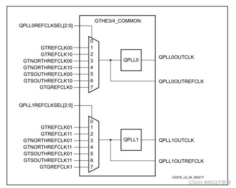 fpga使用gth实现sdi视频回环收发 提供工程源码和技术支持 9527华安 csdn csdn博客