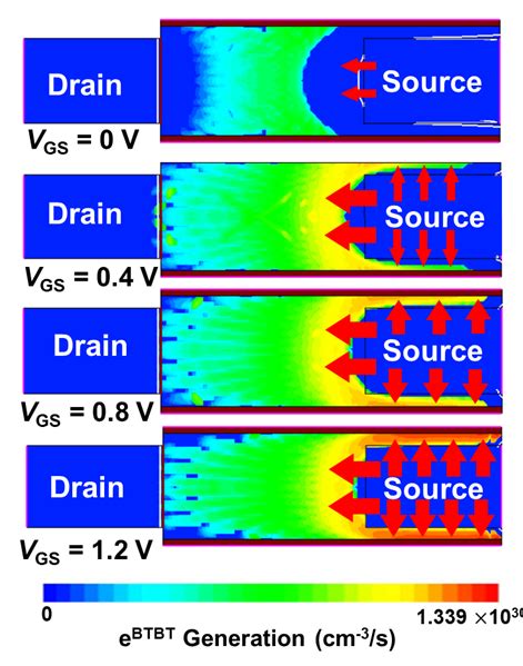 Simulation E BTBT Of SCNW TFET As VGS Increases From 0 To 1 2 V With Download Scientific