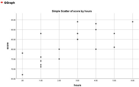 How To Perform Simple Linear Regression In SPSS