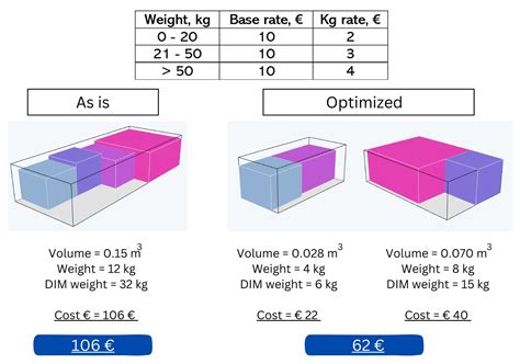 Cost Optimal Packing Can Be Counterintuitive