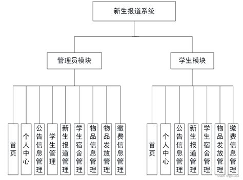 [独有源码]springboot新生报到系统gcm5m借鉴他人经验，找到适合自己的毕业设计 csdn博客