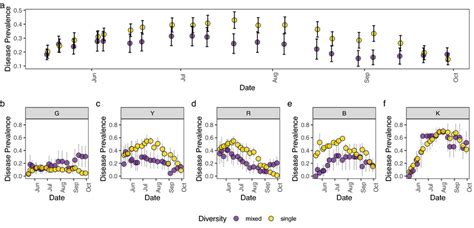 prevalence of disease mean ± standard error se of disease prevalence