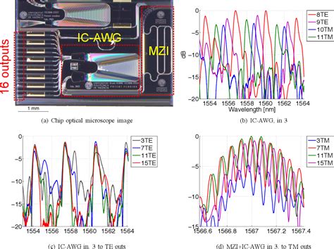Figure 1 From Interleave Chirp Arrayed Waveguide Grating On Inp Generic Technology Semantic