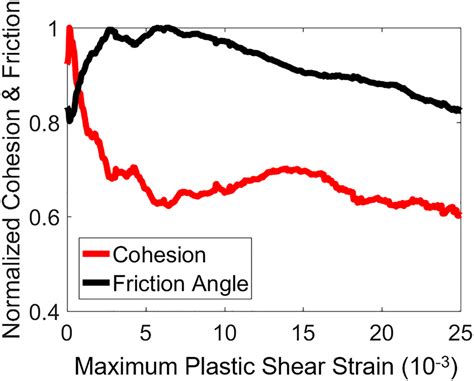 Cohesion And Friction Angle Evolution With Maximum Plastic Shear Strain