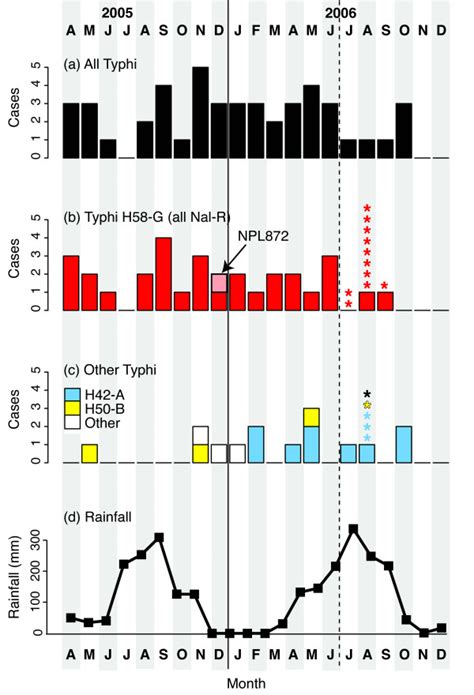 Temporal Distribution Of S Typhi From 62 Genotyped Organisms From