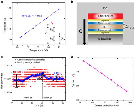 Fully Printed Sensors For In Situ Temperature Heat Flow And Thermal Conductivity Measurements