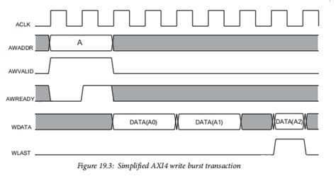 axi transactions the zynq book fpgakey