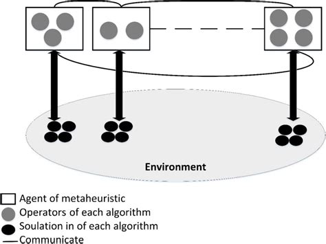 The Manner Of Linking Metaheuristic Algorithms Agents In A