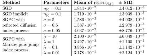 Table 1 From A Continuous Time Stochastic Gradient Descent Method For