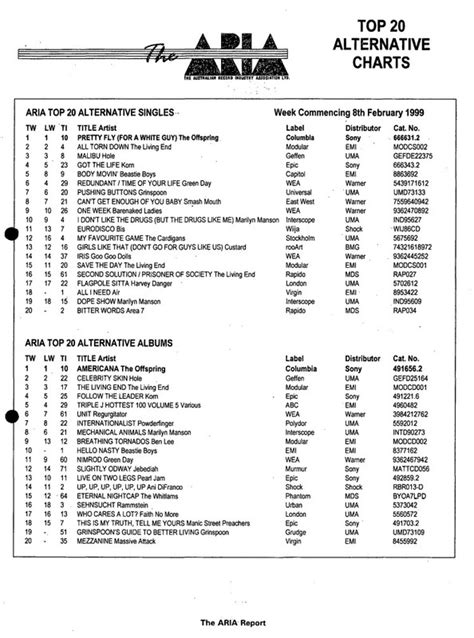 Aria Report February 8 1999 Issue 467 P 12 Top 20 Alternative Charts