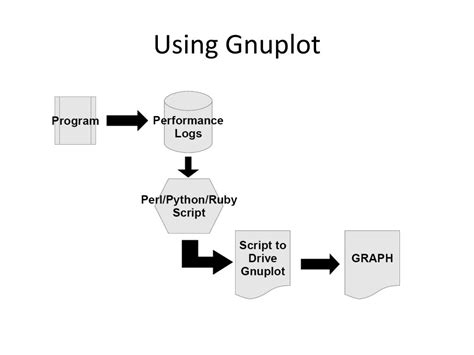 Ppt Csc469 Tutorial2 Inline Assembly Cycle Counters Gnuplot Latex