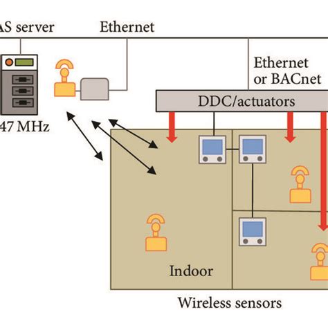 Indoor Temperature Control Based On Both The Building Automation System