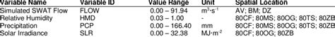 available input variables to the empirical models download table