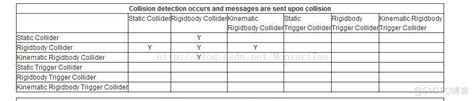深入理解unity刚体 rigidbody 、碰撞器 collider 、触发器 trigger 51cto博客 unity trigger触发碰撞