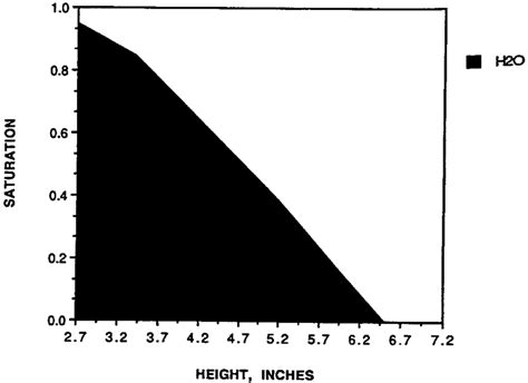 A Initial Water Saturation Profile 360 µm Particles B Saturation