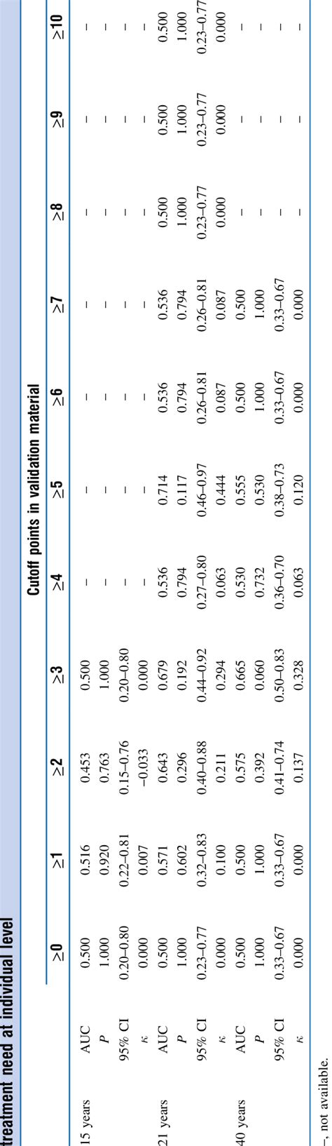 area under the curve auc p 95 confidence interval and kappa