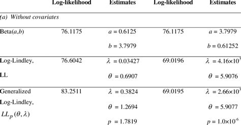 Log Likelihood Values And Parameter Estimates For Beta Log Lindley And Download Table