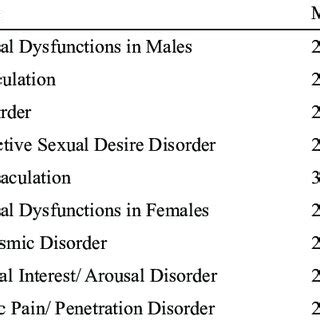 Means And Standard Deviations Of Sexual Dys Functions In Males And Females Download