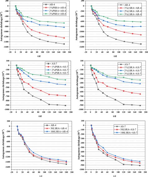 Effect Of Sra On Autogenous Shrinkage Of Cement Mortar With Accelerator