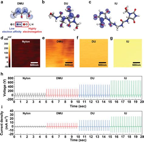 Triboelectric Properties Of Dmu Du And Iu Ac Calculated Homo