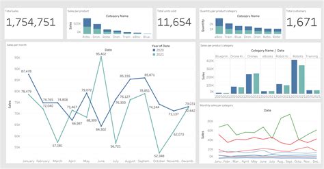 GitHub Atriap Sales Performance Business Analysis Connecting SQL And Python In Jupyter
