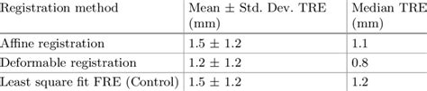 Target Registration Error Tre In Mm Across 12 Patient Datasets For Download Scientific