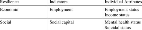 economic and social resilience indicators download scientific diagram