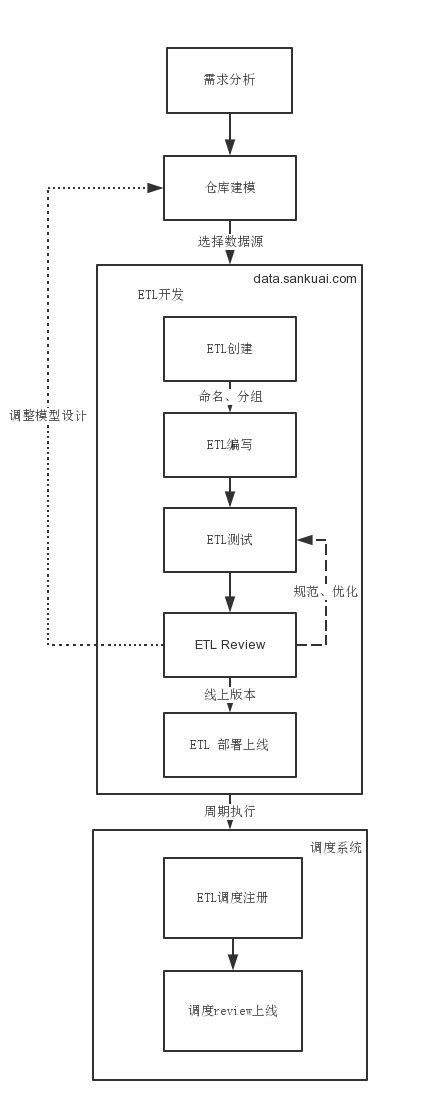Etl基础知识 Csdn博客