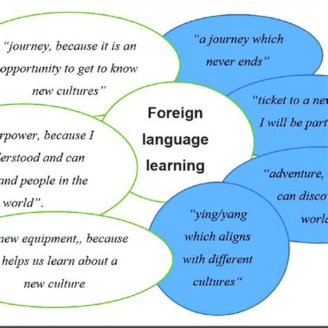 Metaphors Of Culture Target Domain Download Scientific Diagram