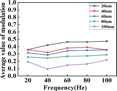 Frequency Modulation In Vibration Analysis At Molly Nielsen Blog