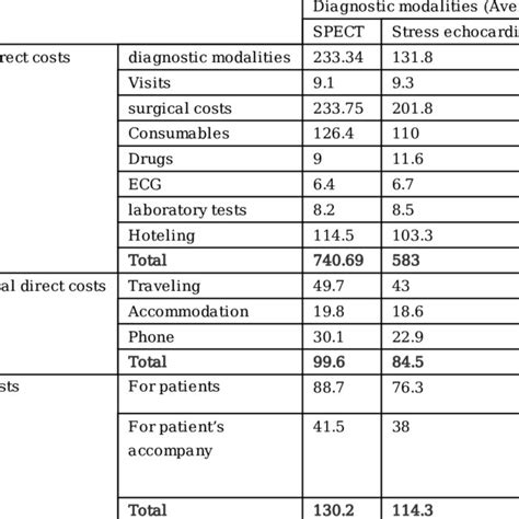 The Cost Items For CAD Diagnosis Download Scientific Diagram