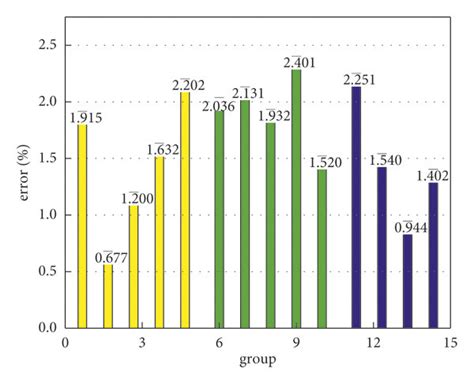 Prediction Error Distribution Of Song Features Using The Deep Cnn