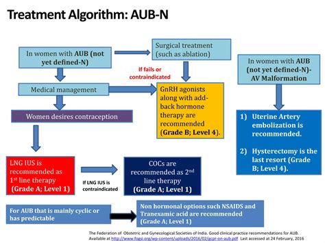 Insight Aub Management Guidelines On Aub In Reproductive Period Pptx