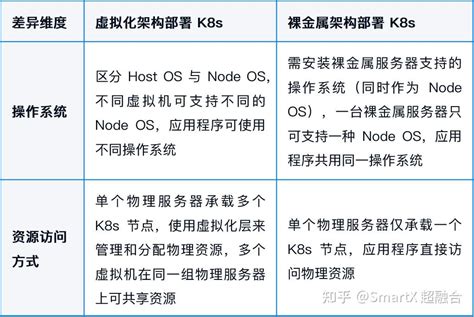 虚拟化 Vs 裸金属：k8s 部署环境架构与特性对比 知乎