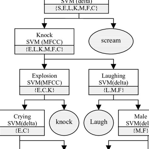 Top Down Decision Tree Structure For Audio Event Classification Download Scientific Diagram