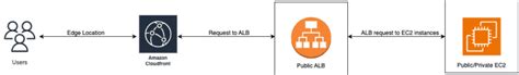 How To Quickly Set Up Aws Cloudfront Distribution For Alb And Ec2