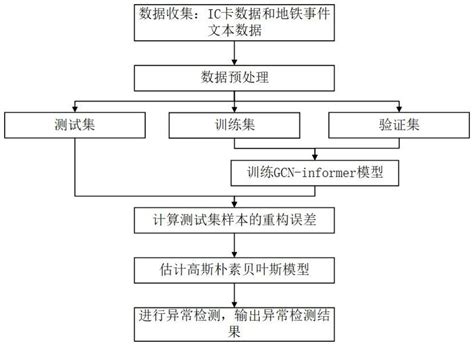 基于gcn Informer和高斯贝叶斯模型的地铁线网客流异常检测方法