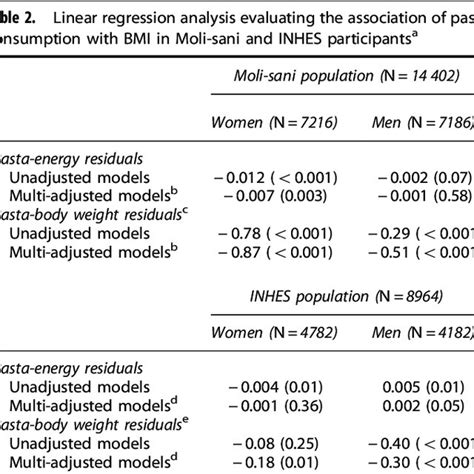 Abbreviation Bmi Body Mass Index A Results Derived From Linear