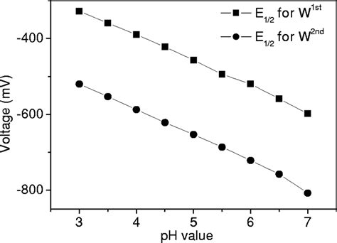 Linear Relationship Between Peak Potentials E 12 E Pc E Pa 2 And Download Scientific