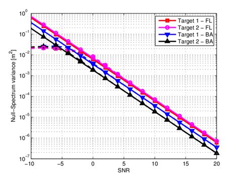 Tr Music Null Spectrum In Usual Setup Variance Vs Snr Theoretical