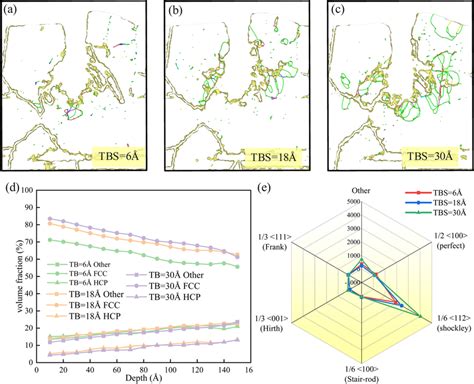 A C Dislocation Distribution Of Samples Corresponding To Different Tbs Download Scientific