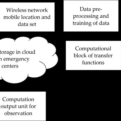 The Architecture Of The Proposed Wearable Iot Device Download Scientific Diagram