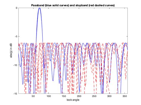 minimize sidelobe level of an fir broadband far field antenna array