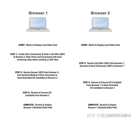 Webrtc 连接建立原理演示webrtc 接入demo Csdn博客
