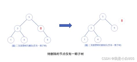 数据结构与算法（七） Csdn博客